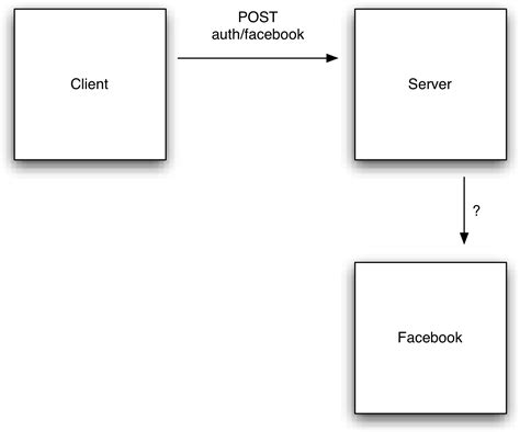 使用omniauth和facebook为rails api认证用户？ it宝库
