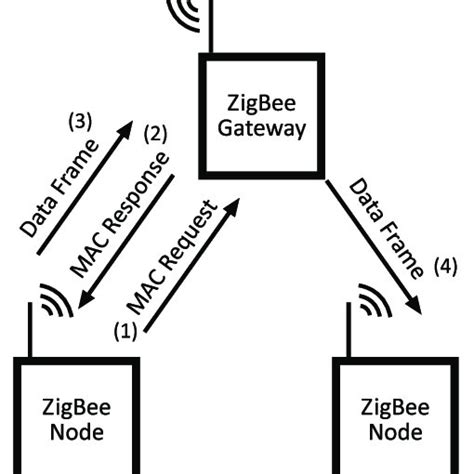 zigbee packet structure with the hnf as payload download scientific