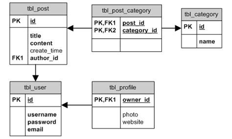 sqlite how to create a table with a two or more foreign keys using