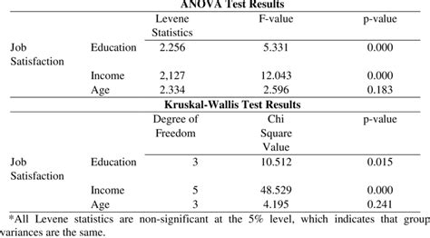 Parametric And Non Parametric Test Results For Comparing Means Of More