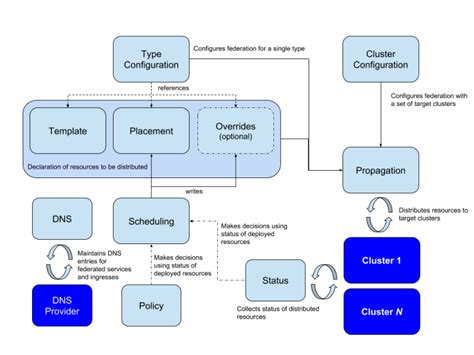 เสริมศักยภาพให้กับ modernize application ด้วย multi region kubernetes