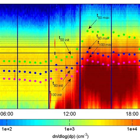 Determination Of The Ccn Concentration Increase For The Three Threshold