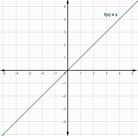 Função Linear O Que é Gráfico Tipos Exercícios