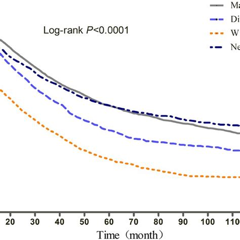 Kaplan Meier Curves Of The Effect Of Marital Status On Overall Survival