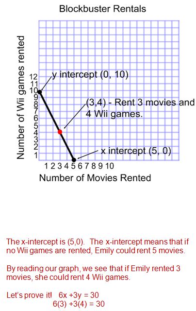 using the x and y intercept to graph linear equations