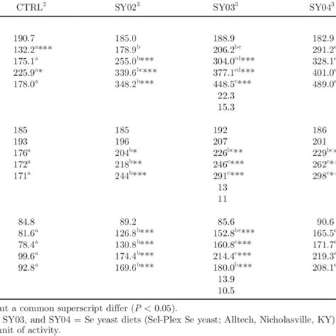 pdf effect of selenium source and dose on selenium status of mature