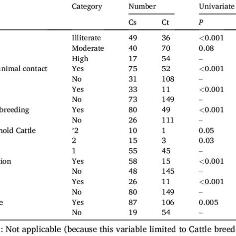 Univariate And Multivariate Logistic Regression Analysis For Risk