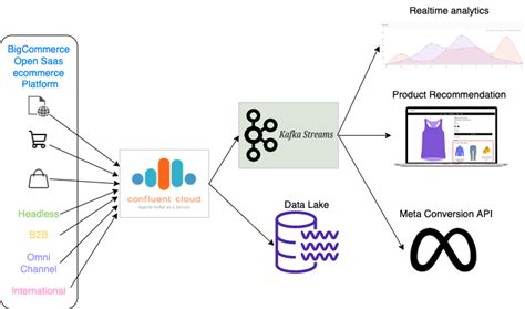 use of kafka and kafka streams at bigcommerce