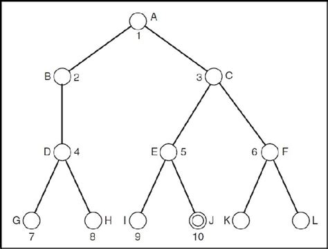 illustrating bfs algorithm the numbers indicate the order in which the
