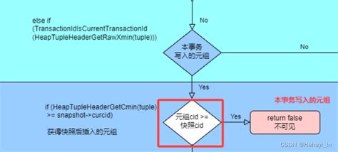 postgresql源码学习（49）—— mvcc⑤ cmin与cmax 同事务内的可见性判断 postgresql cmin和cmax