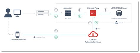 what is lastpass universal proxy lastpass support