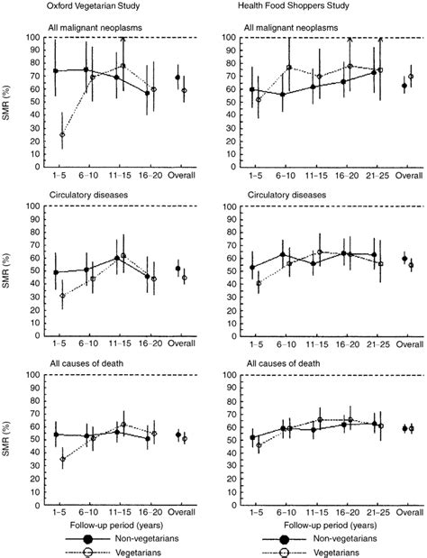 Standardised Mortality Ratios Smrs And Their 95 Confidence
