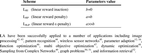 different linear reinforcement schemes in learning automata download