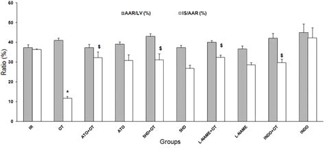 Myocardial Infarct Size In Different Groups N 6 Aar Area At Risk