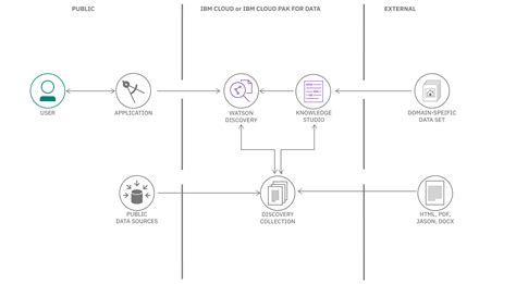 introduction to watson discovery ibm developer