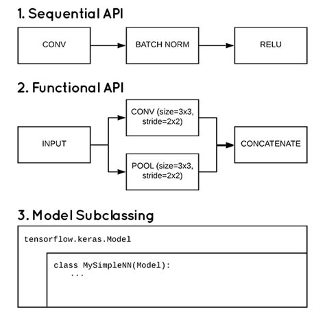 3 Ways To Create A Keras Model With Tensorflow 2 0 – Franks World Of