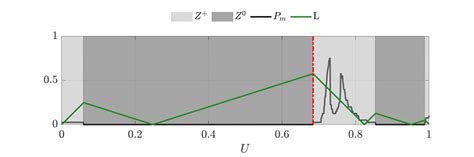 partitioning strategy exemplified on a one dimensional function showing