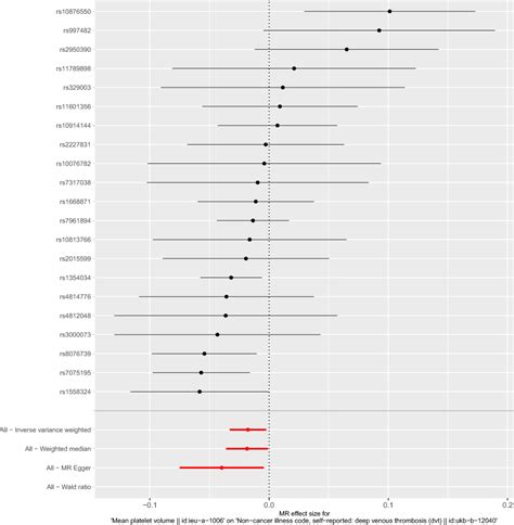 Associations Between Mpv And Risk Of Dvt Ijgm