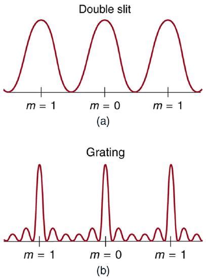 27 4 Multiple Slit Diffraction Physics Libretexts