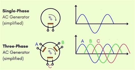 Genserve Pros And Cons Of 3 Phase Vs Single Phase Generators
