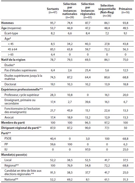 Les Méthodes De Sélection Des Candidats Et Leur I… Politique Et