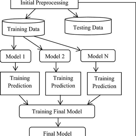 flowchart diagram of stacking ensemble download scientific diagram
