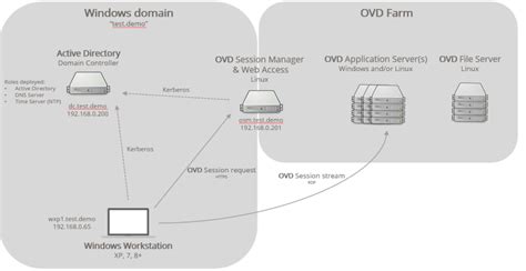 active directory sso using kerberos inuvika documentation