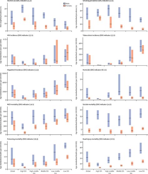 median values for select sdg indicators by sex at the global level