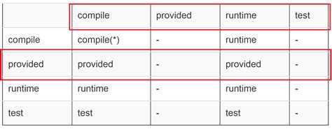 java maven transitive dependency has scope compile while when