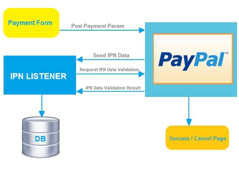 paypal payment gateway integration in php phppot