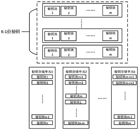 Device And Method For Storing Secret Key In Heterogeneous Redundant