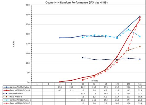 random small blocks iozone performance n clients to n files hpc