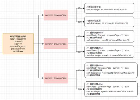 elasticsearch：大数据量下如何做分页查询？ 走看看