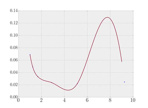 python intuitive interpolation between unevenly spaced points