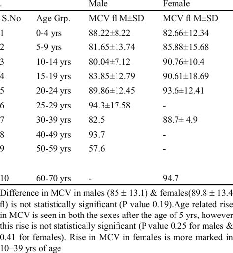 mcv analyzed according to age and sex download table