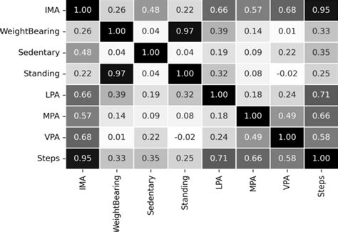 Correlation Matrix For The Private Mox2 5 Datasets Download