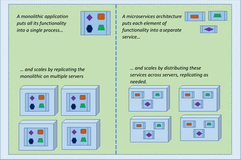 what is microservices architecture learn build and deploy
