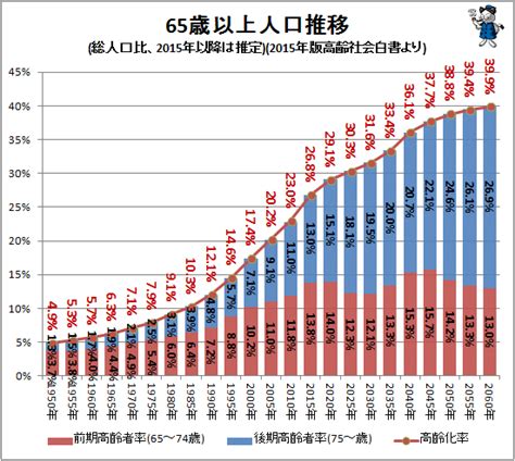2050年には1億人割れ…日本の人口推移をグラフ化してみる 高齢社会白書 2015年 最新 ガベージニュース 推移 日本 白書