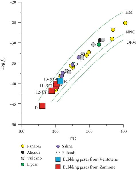 Geothermometric And Geobarometric Estimations For The Bubbling Gases