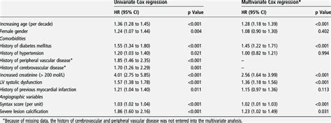 univariate and multivariate cox regression analysis of variables