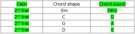 Capo Chord Chart For Guitar Guitar Lessons Blog