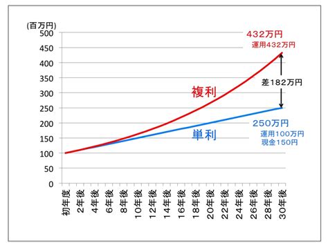 5分でわかる！複利効果とは 〜ドルコスト平均法と一緒に考える〜 ほったらかし投資の達人