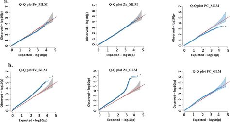 quantile quantile q q plots showing inflation of estimated − log10