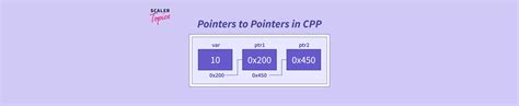 pointer to pointer c scaler topics