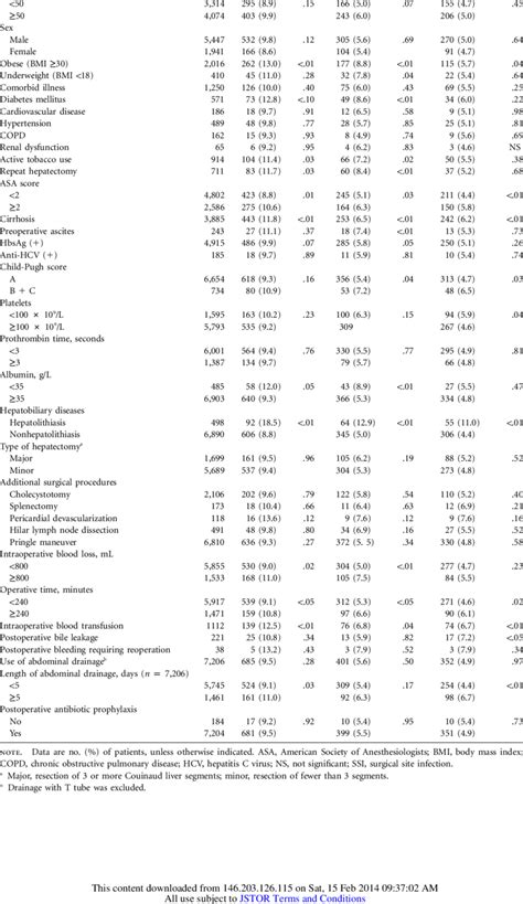 Univariate Analysis Of Risk Factors For Surgical Site Infection Ssi