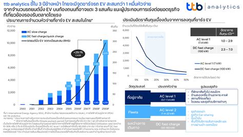 Ttb Analytics ชี้ใน 3 ปีข้างหน้า ไทยจะมีจุดชาร์จรถ Ev สะสมกว่า 1 หมื่น