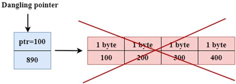 dangling pointers in c code botnet
