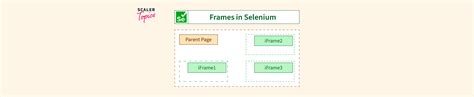 how to handle frames in selenium scaler topics