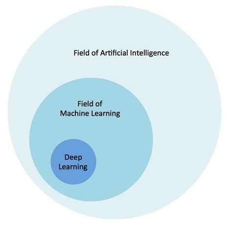 Understanding The Intersection Of Artificial Intelligence A Venn Diagram