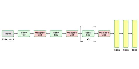 Convolutional Neural Network Cnn Architectures Geeksforgeeks